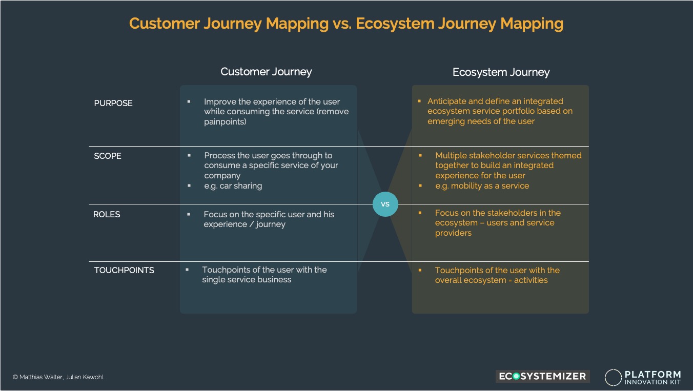 From Customer Journey To Ecosystem Journey Mapping Platform